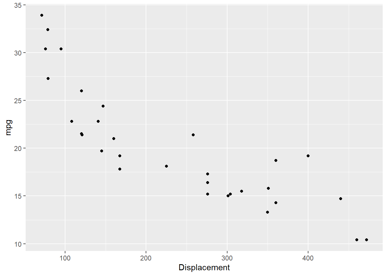 Ggplot2 Practice